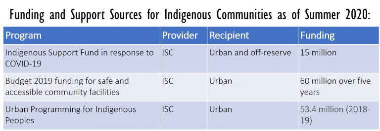 Chapter 30: Indigenous and Urban – Economic Aspects of the Indigenous Experience in Canada
