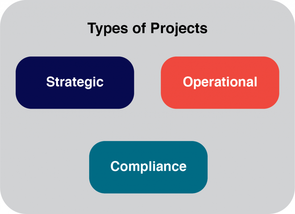 1.3. Types of Projects – Essentials of Project Management