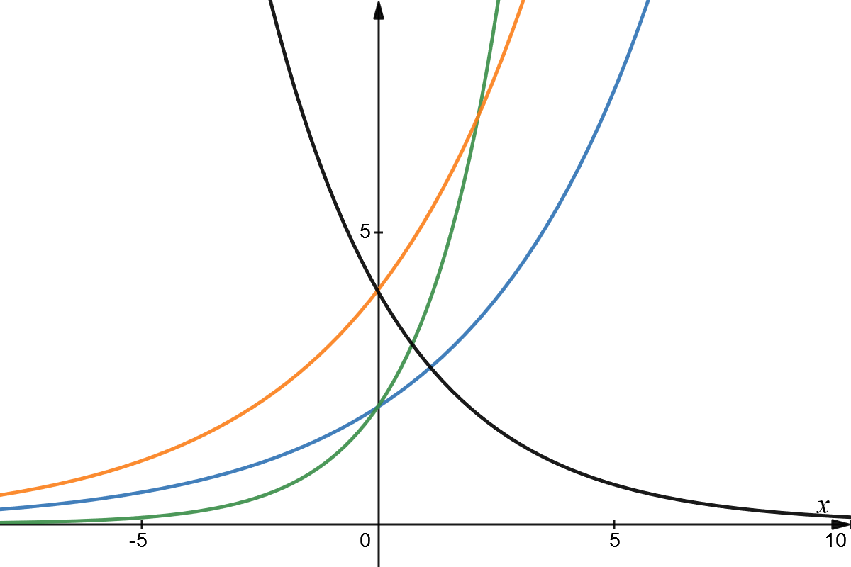 1.7 Exponential Functions – Introduction to Mathematical Analysis for ...