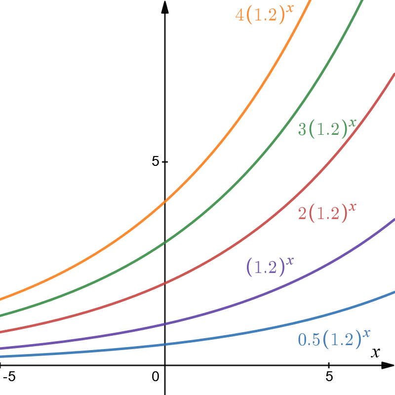 1.7 Exponential Functions – Introduction to Mathematical Analysis for ...