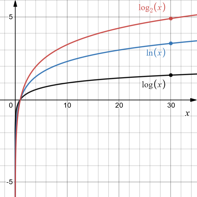 1.8 Logarithmic Functions – Introduction to Mathematical Analysis for Business