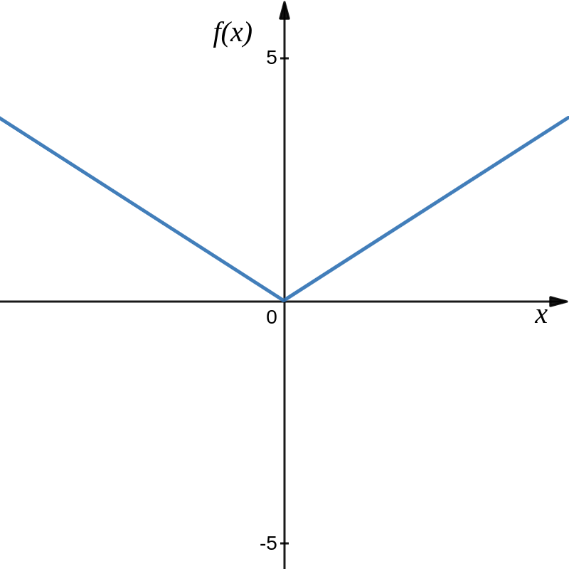 1.1 Functions – Introduction To Mathematical Analysis For Business