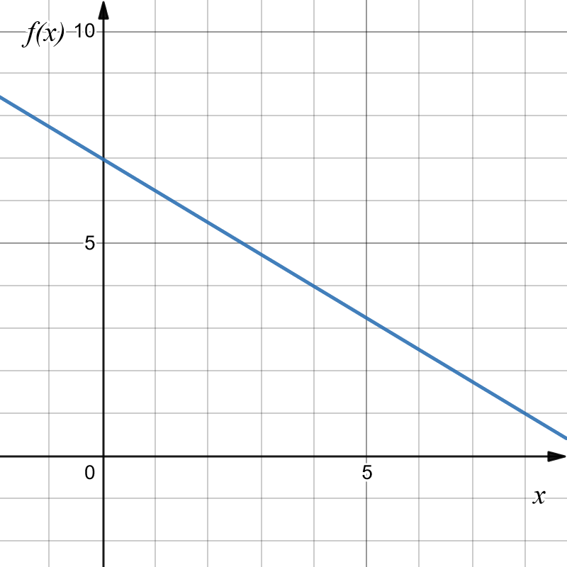 1.3 Linear Functions – Introduction to Mathematical Analysis for Business
