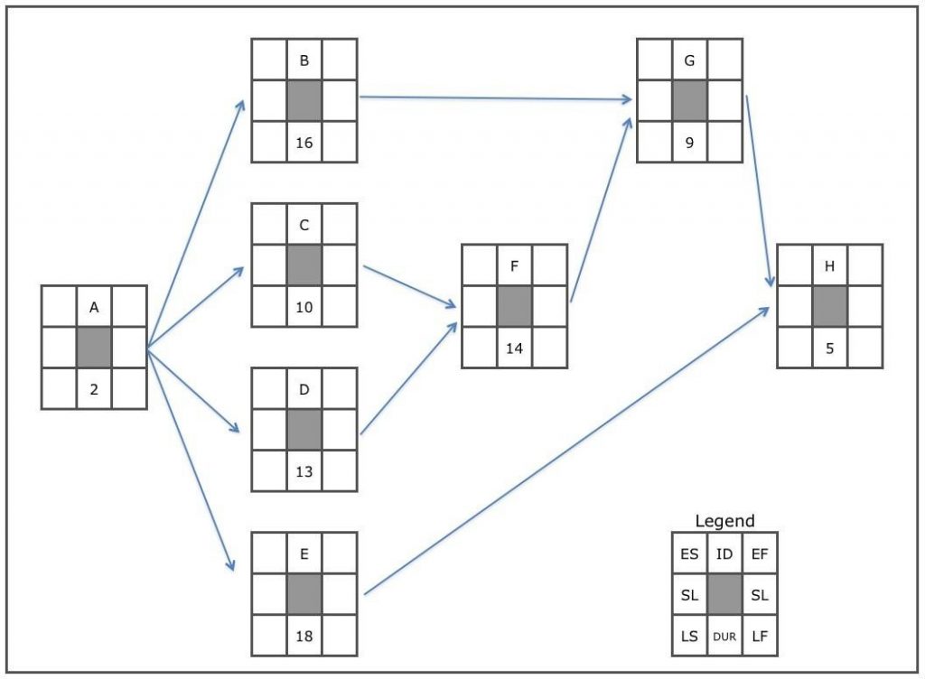 8.1: Create The Project Network Diagram – Project Management