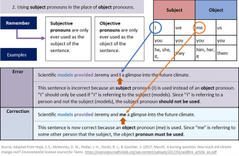 Pronouns – CS 050: Academic Writing and Grammar