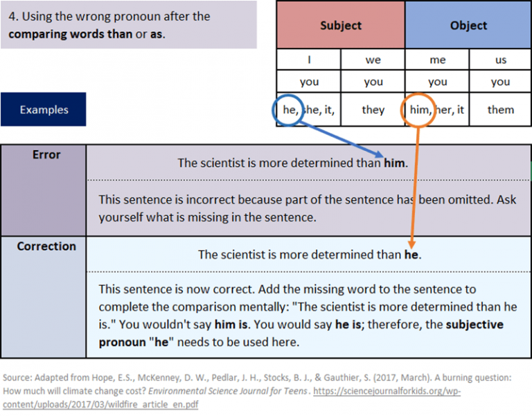 Pronouns – CS 050: Academic Writing and Grammar