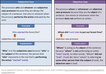 Pronouns – CS 050: Academic Writing and Grammar