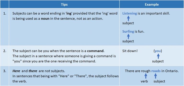 Sentence Structure: Subjects and Verbs – CS 050: Academic Writing and ...
