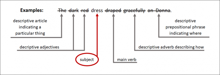 Sentence Structure: Subjects and Verbs – CS 050: Academic Writing and ...