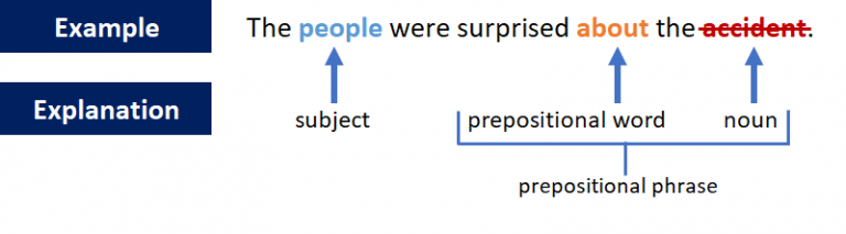 Sentence Structure: Subjects and Verbs – CS 050: Academic Writing and ...