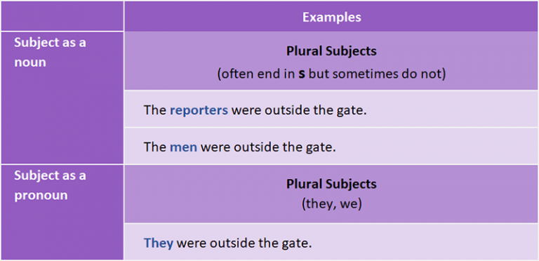 Sentence Structure: Subjects and Verbs – CS 050: Academic Writing and ...