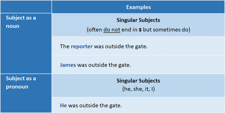 Sentence Structure: Subjects and Verbs – CS 050: Academic Writing and ...