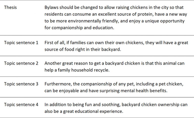 Writing Topic Sentences and Body Paragraphs – CS 050: Academic Writing ...