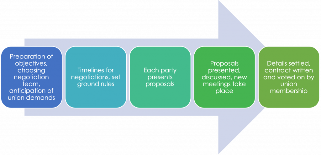 Collective Bargaining – Human Resources Management – 2nd Ontario Edition