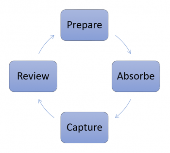 3.1 Study Skills and Learning – Fundamentals for Success in College