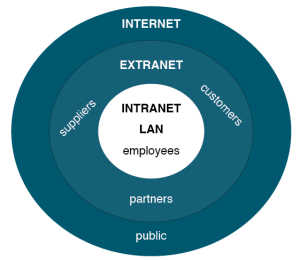 6.8. Organizational Networking – Information Systems for Business and ...