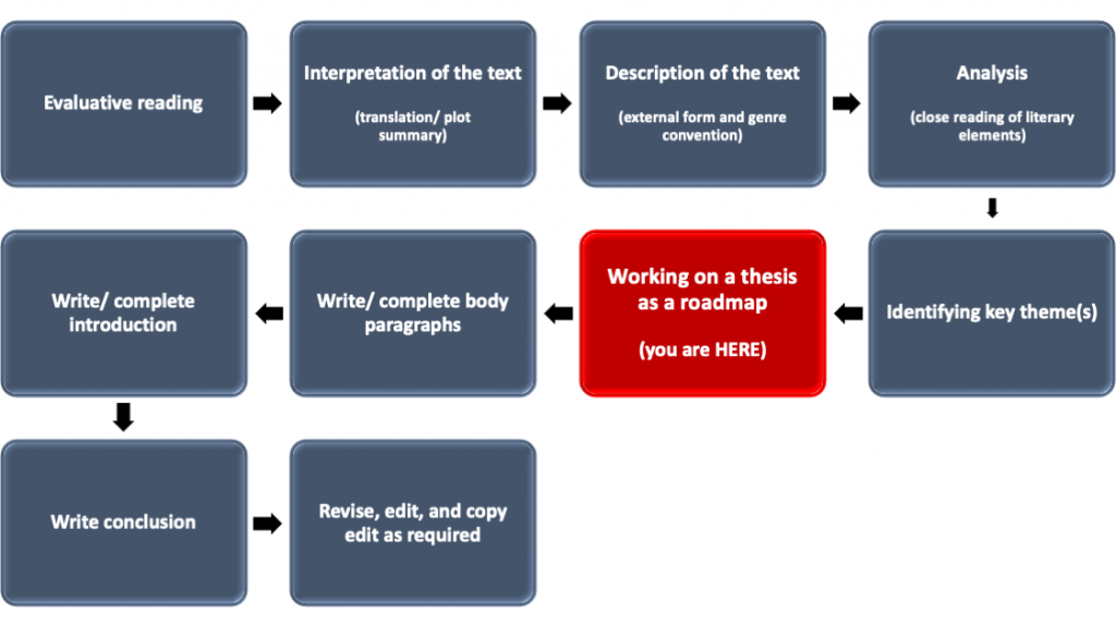 Writing a Critical Analysis of a Literary Text – Building a Better ...