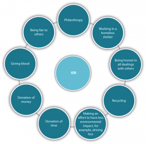 12.3 Social Responsibility – Psychology, Communication, and the ...