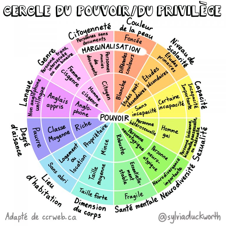 4.2: Positionnement et intersectionnalité – Conception universelle de l ...