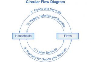 2.2 Circular Flow Model – Principles of Microeconomics