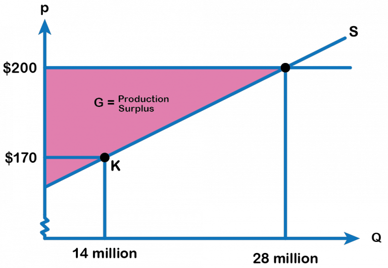 4.2 Supply and Producer Surplus – Principles of Microeconomics