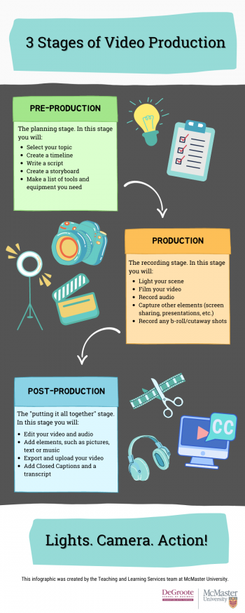 The production process for creating instructional videos – Applying ...