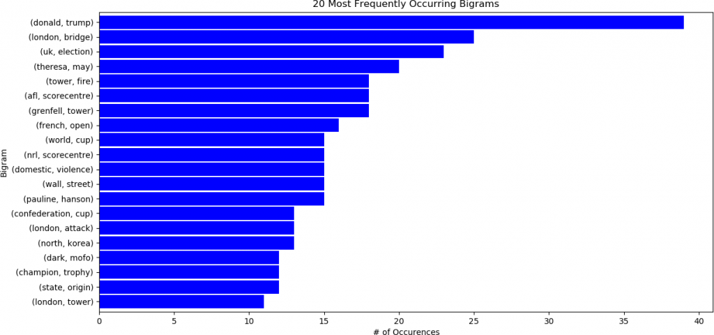 Implementing And Analyzing N Grams In Python Digital Humanities Tools And Techniques Ii