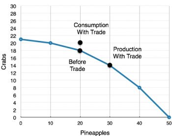 2.3 Trade – Principles of Microeconomics