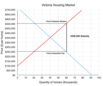 4.7 Taxes and Subsidies – Principles of Microeconomics