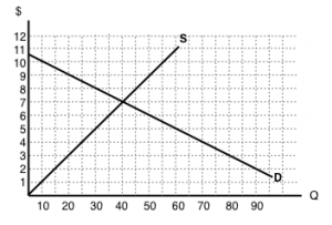 4.7 Taxes and Subsidies – Principles of Microeconomics