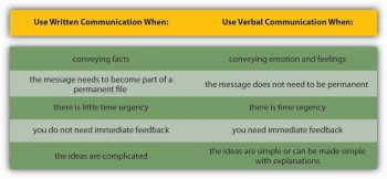 5.4 Different Types of Communication and Communication Channels ...