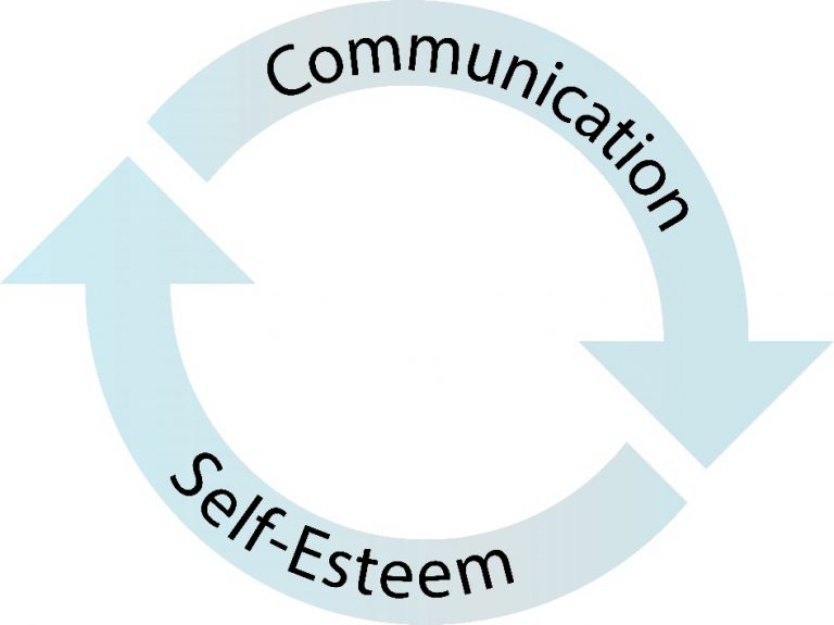 10.2 Self-Esteem, Communication and Relationship Dispositions ...