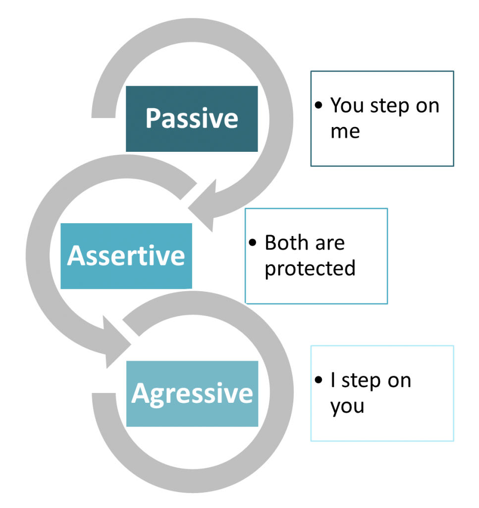 8.3 Asserting Your Needs – Conflict Management