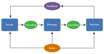1.2 Communications Process: Encoding and Decoding – Talking Business