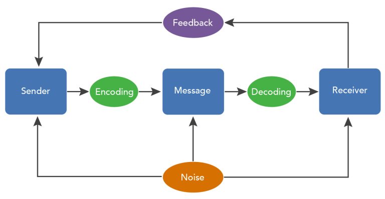 1.2 Communications Process: Encoding and Decoding – Talking Business