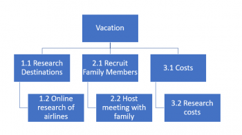 7.5. Work Breakdown Structures – Strategic Project Management: Theory ...