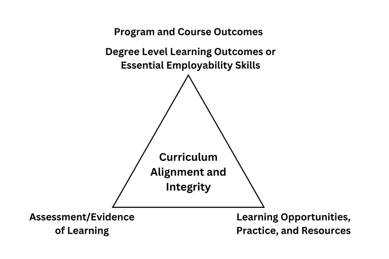 1.2 Outcomes, Alignment, and Curriculum – Teaching and Services at ...