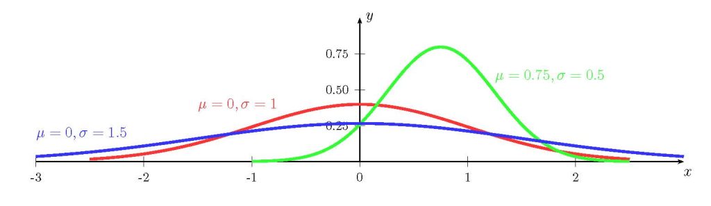 5.3 The Normal Distribution – Introduction to Statistics