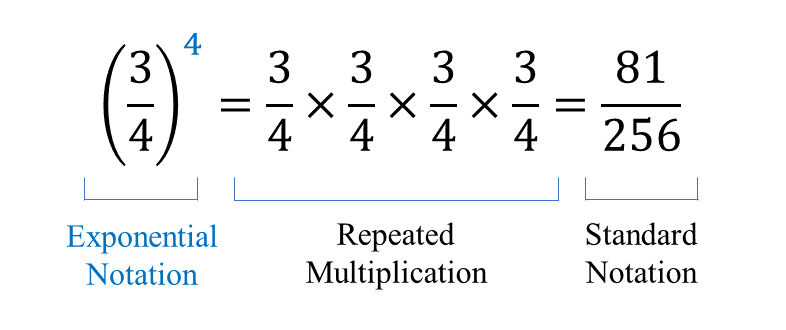 3.1 Exponents and Properties (Rules) of Exponents – Fundamentals of Business Math