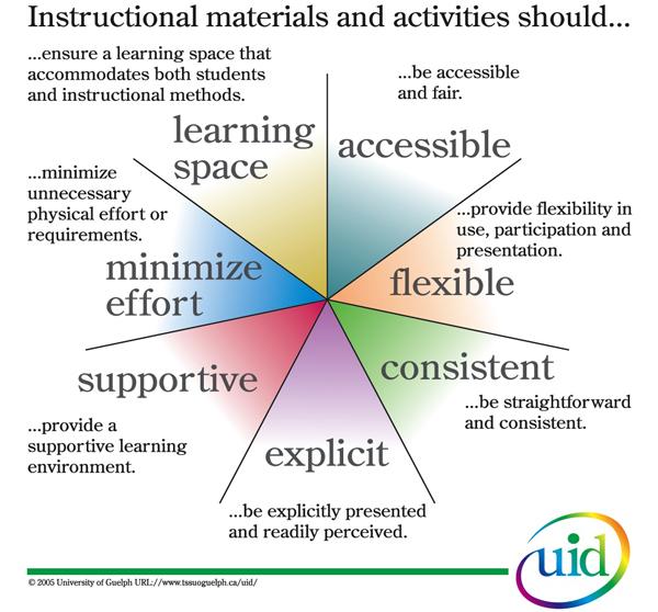 Chapter One: Design Principles – Designing Blended & Online Learning ...