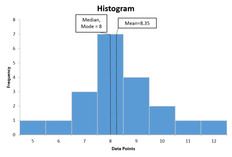 6.3 Measures of Central Tendency and Spread – Fanshawe Pre-Health ...