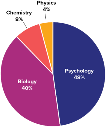6.2 Describing Data Using Distributions and Graphs – Fanshawe Pre ...