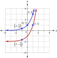 5.1 Evaluate and Graph Exponential Functions – Fanshawe Pre-Health ...