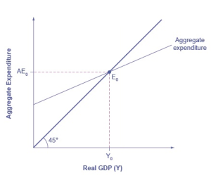 8.3 Putting It Together: The Aggregate Expenditure Function ...