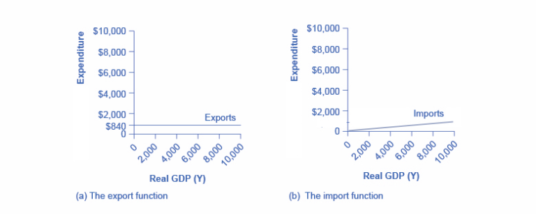 8.2 The Components of Aggregate Expenditure – Principles of Macroeconomics