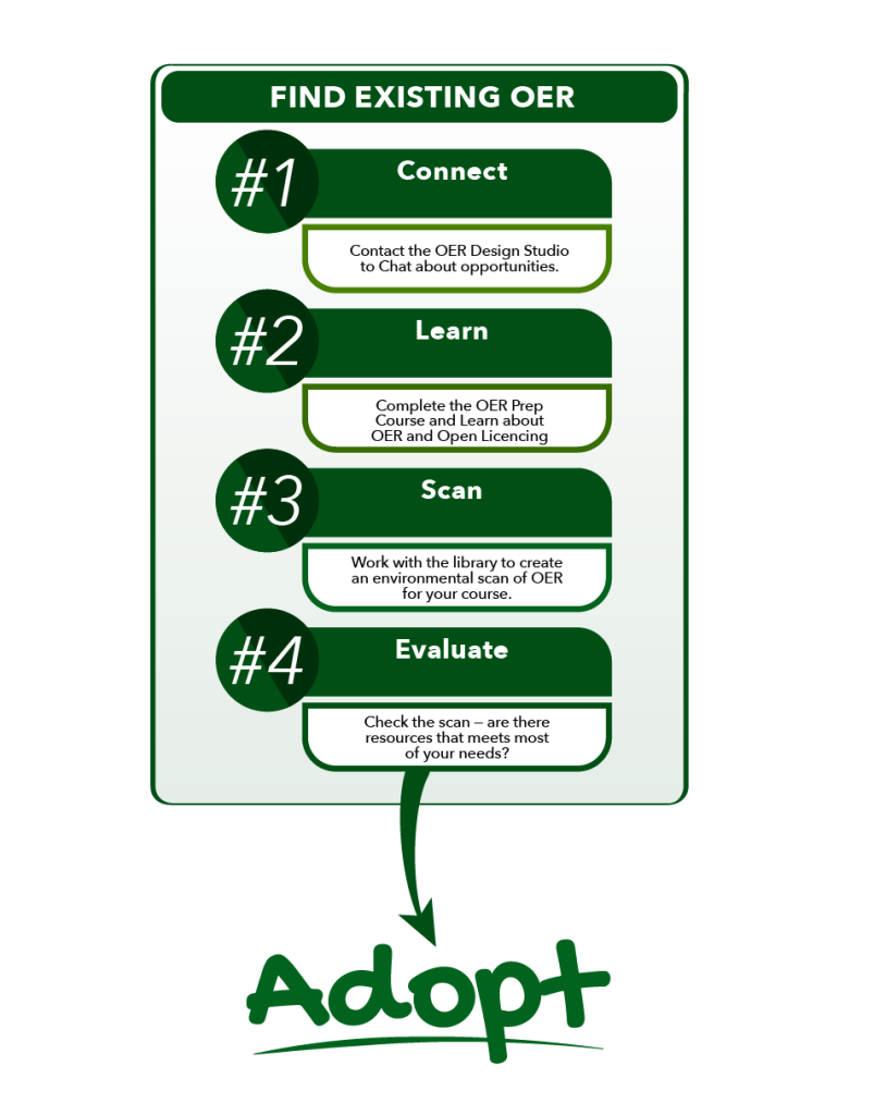Process: Find Existing OER – Fanshawe OER Development Guide