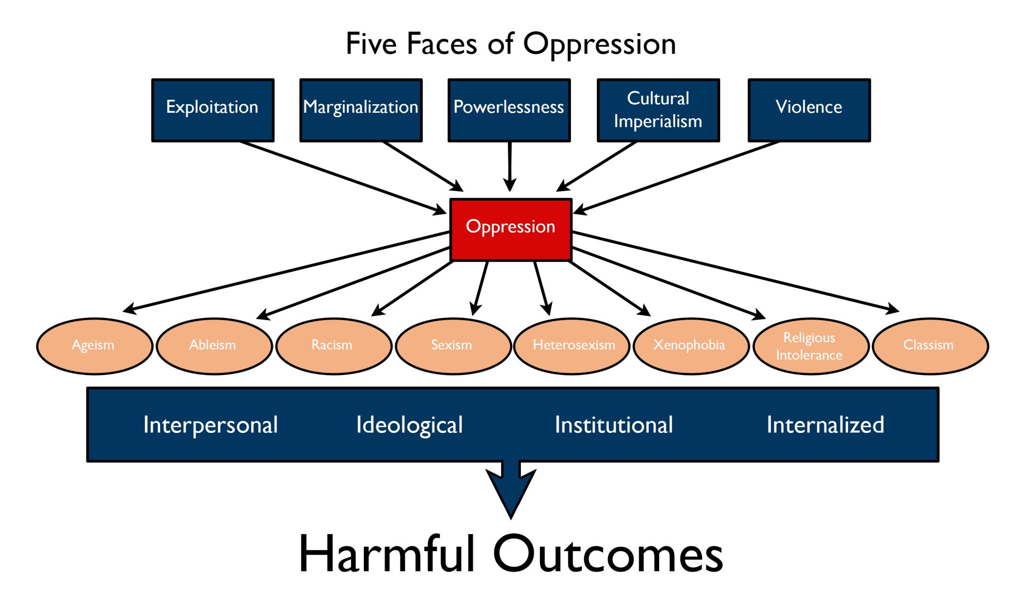 Systems of Oppression – Diversity, Equity and Inclusion for the Outdoor ...