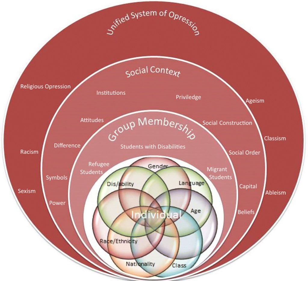 Who am I? Understanding the Dimensions of Identity – Diversity, Equity ...