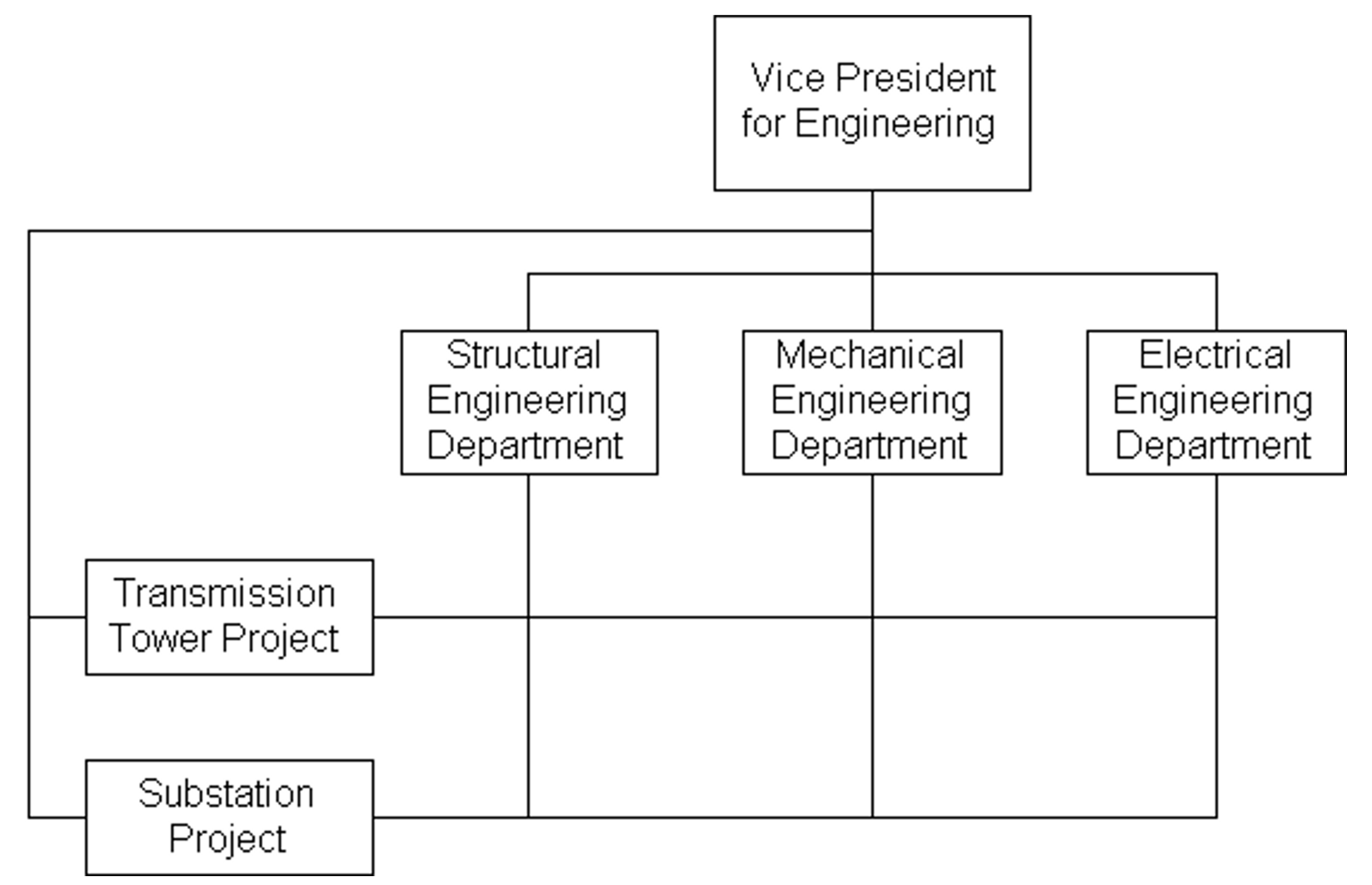 Organizing for Project Management – Project Management for Construction ...