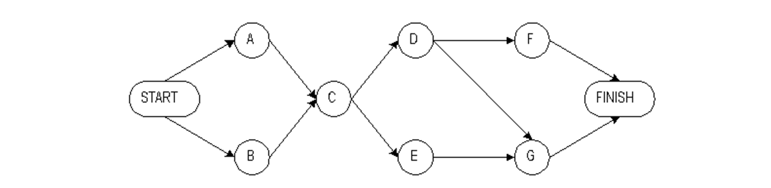 Fundamental Scheduling Procedures – Project Management for Construction ...